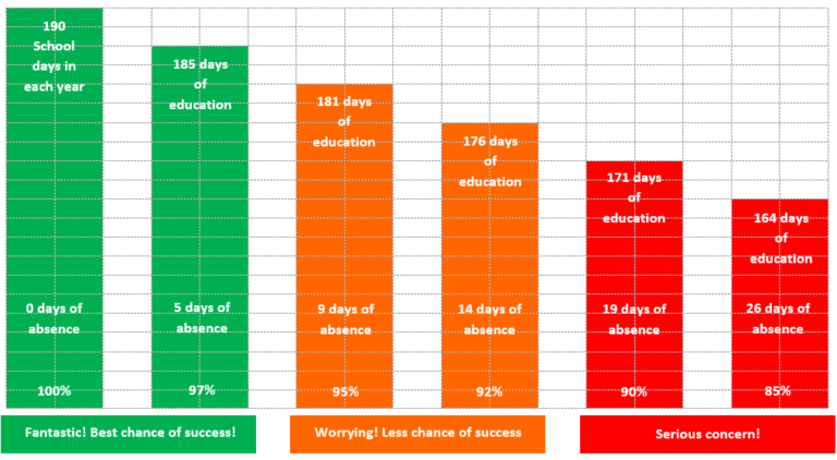 Attendance - Lyng Hall School
